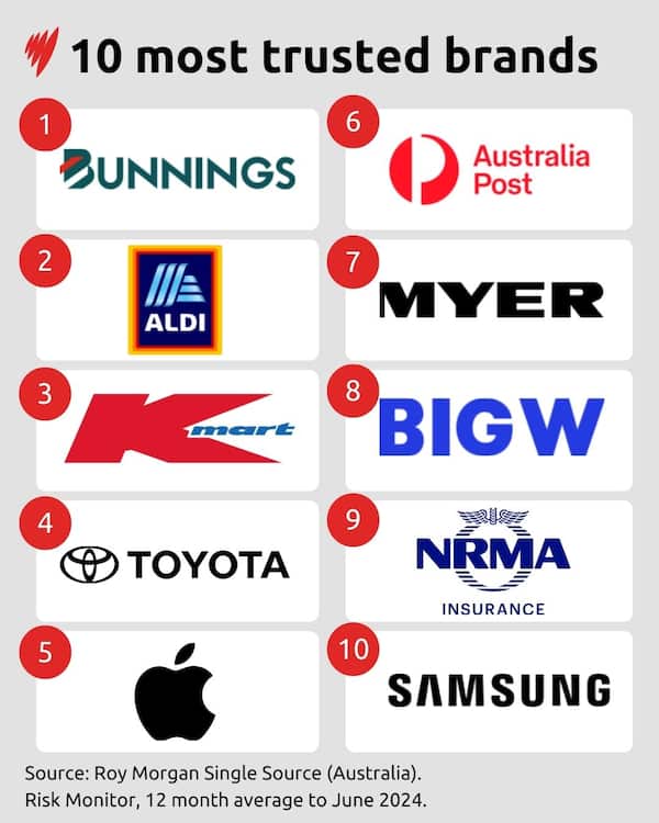 Australia's most (and least) trusted brands: From Bunnings to ...