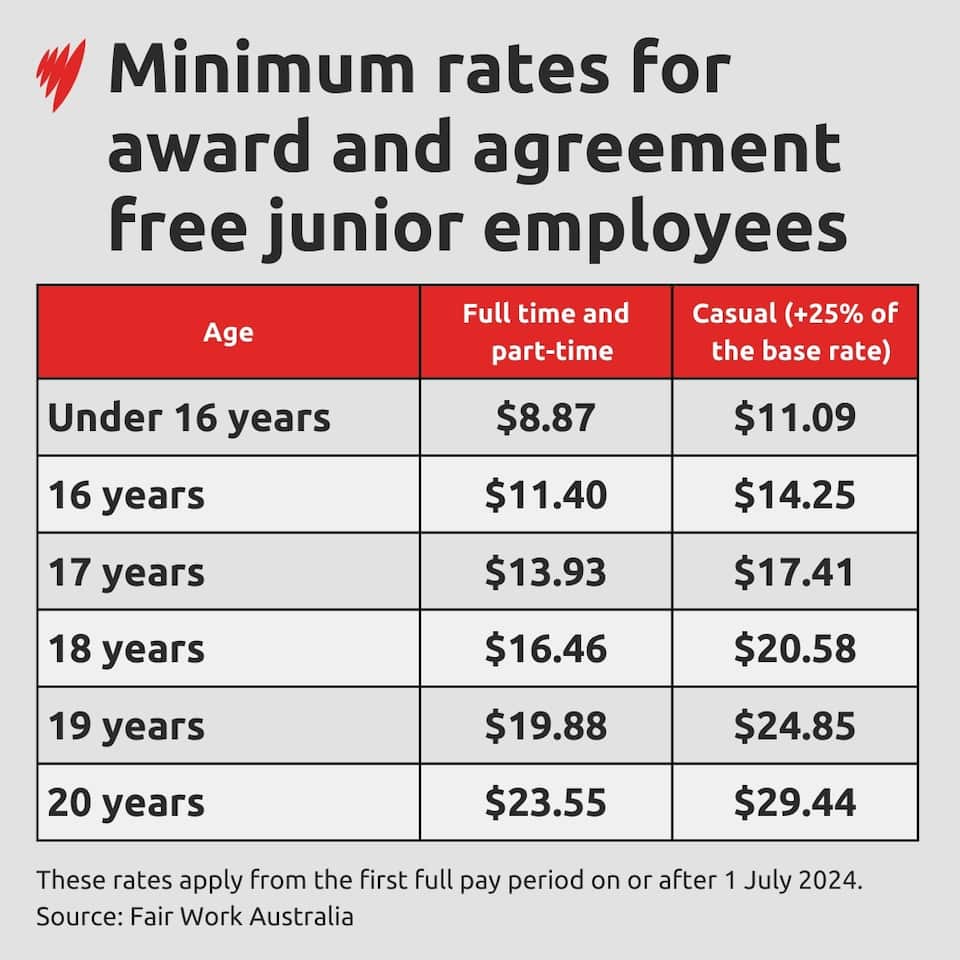 Junior wages: The divide over paying Australians like Jenny more | SBS News