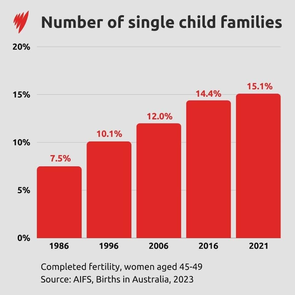 Single-child families are on the rise, so why is there still stigma ...