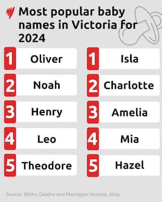 Most popular baby names in Australia have been revealed | SBS News