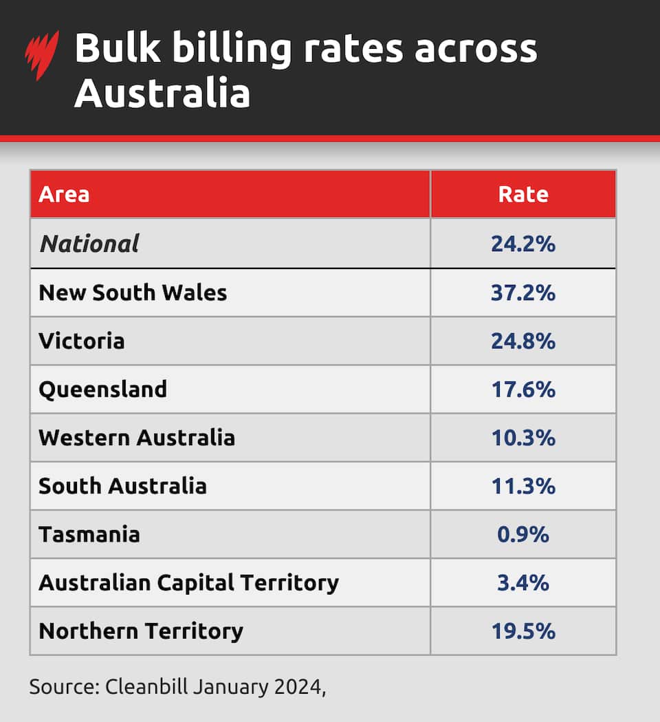 GP bulk billing rates decrease a further 10 per cent | SBS News
