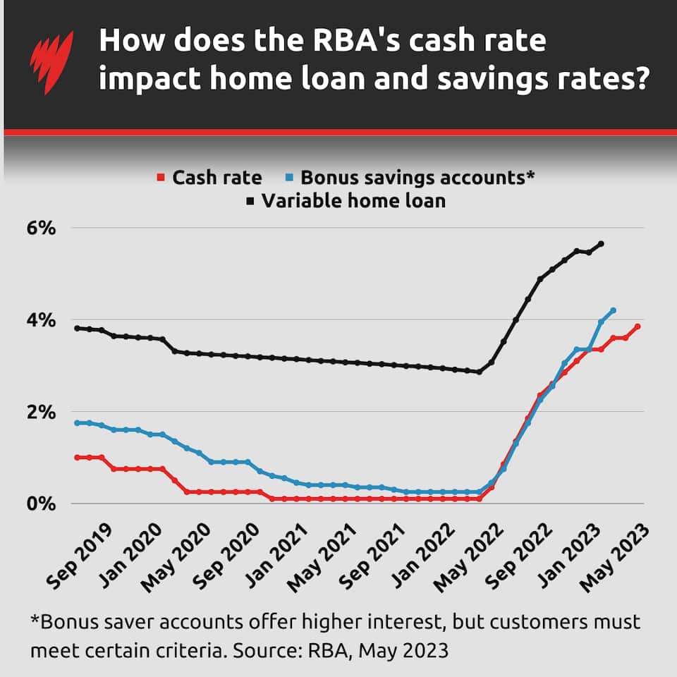 The RBA has hiked the cash rate again. Do banks have to pass it on to ...