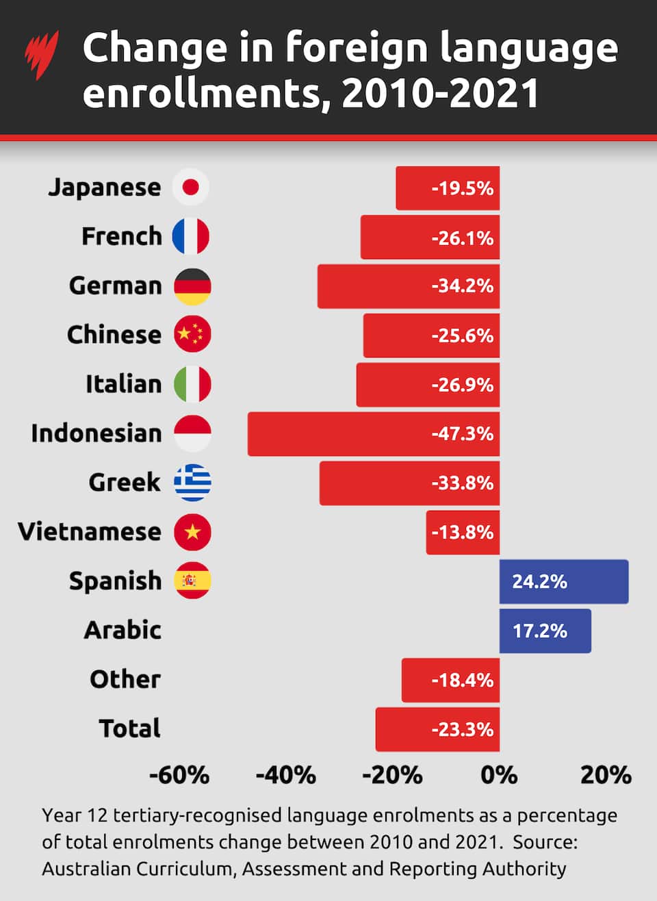 Australian students seem to be losing interest in languages. Should we ...