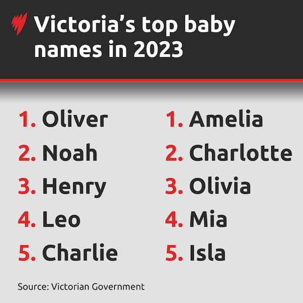 Most popular baby names 2023 | SBS News