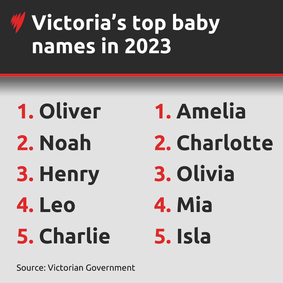 Most popular baby names 2023 | SBS News