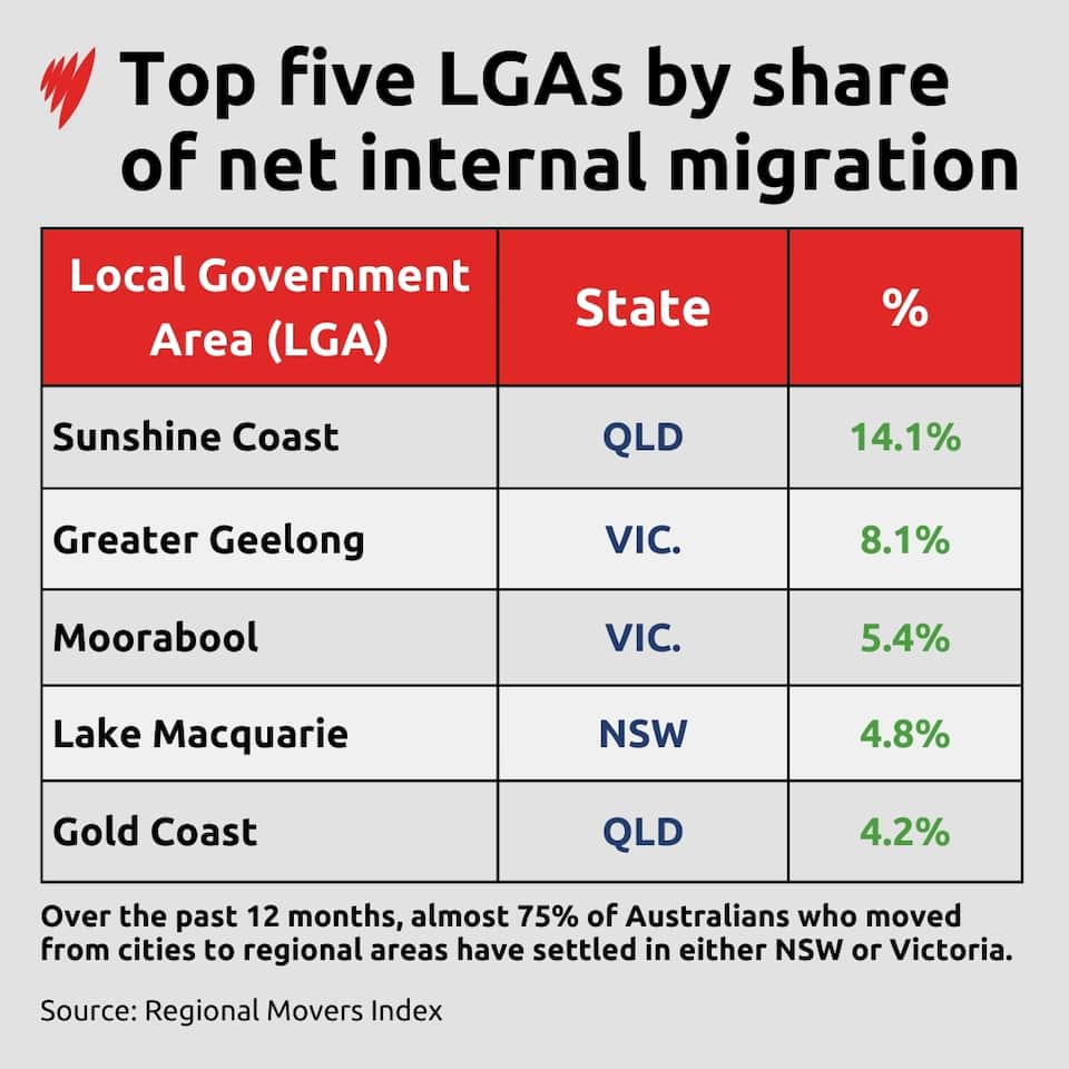 Revealed: The regional hotspots where Australians are relocating | SBS News