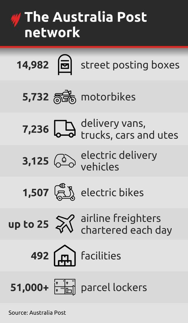 Australia Post is struggling. Here are the reasons it has to change ...