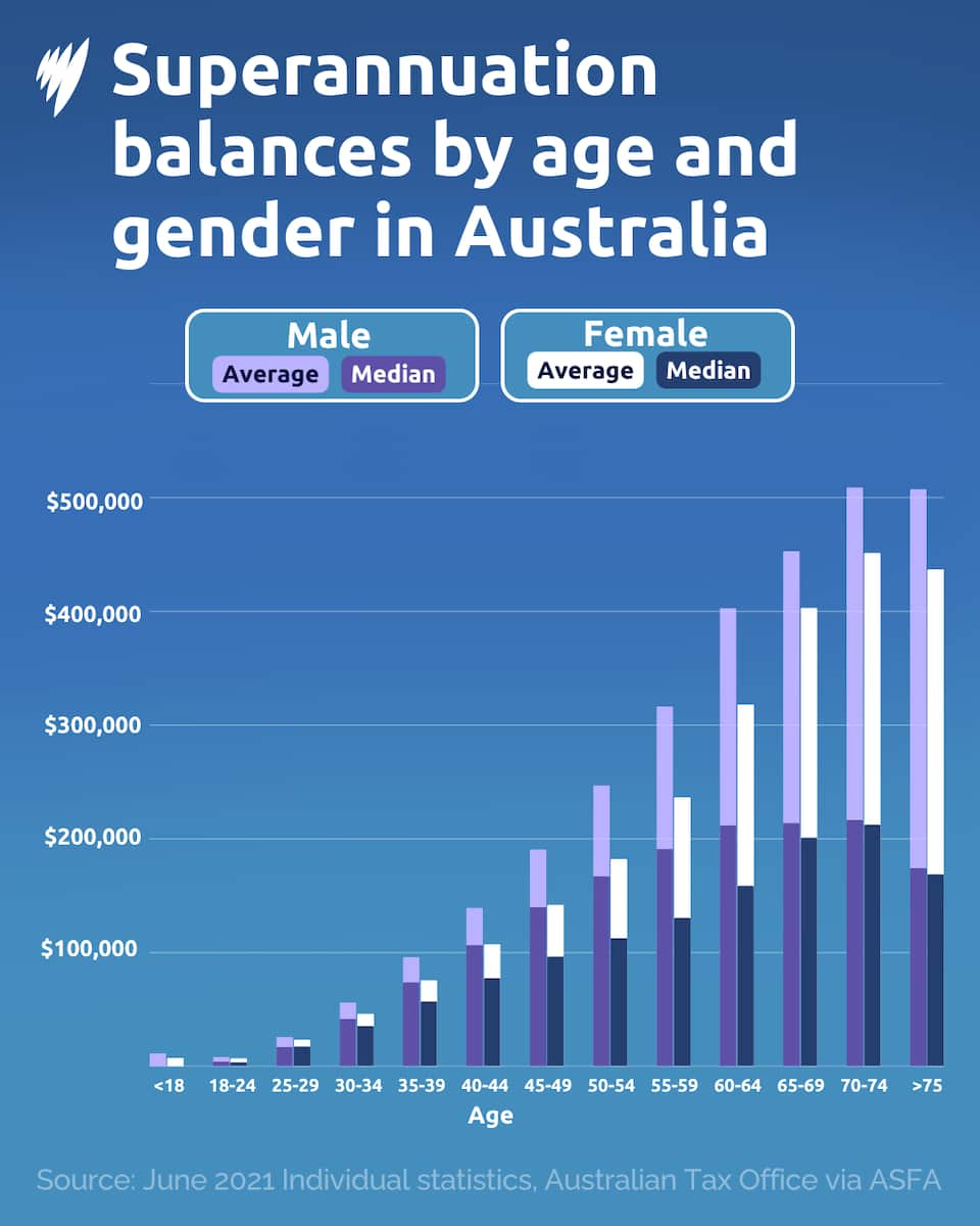 Our superannuation system is the ‘envy’ of the world. These Australians ...