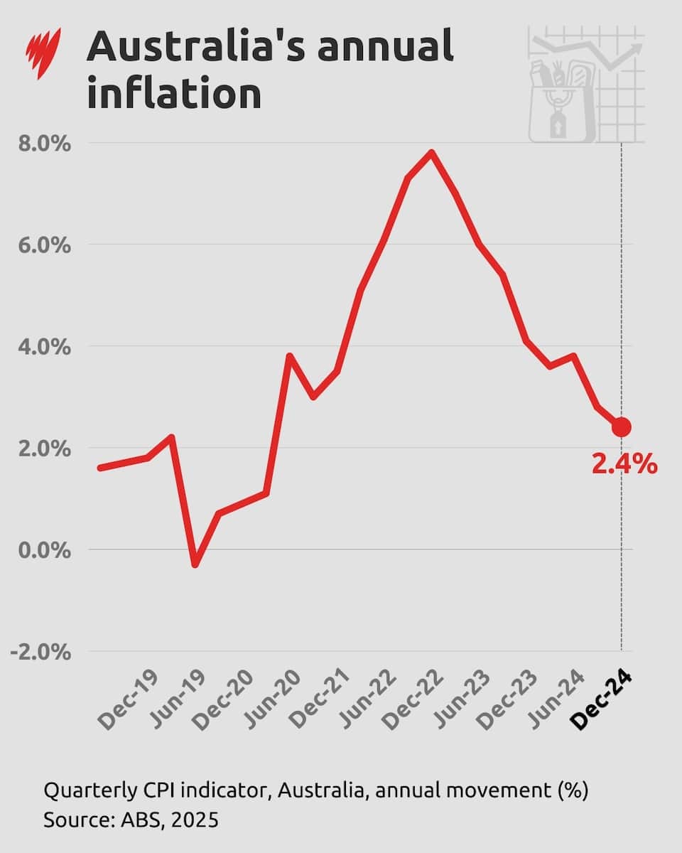 Inflation is down. Will you get a rate cut, or will the RBA hold again ...