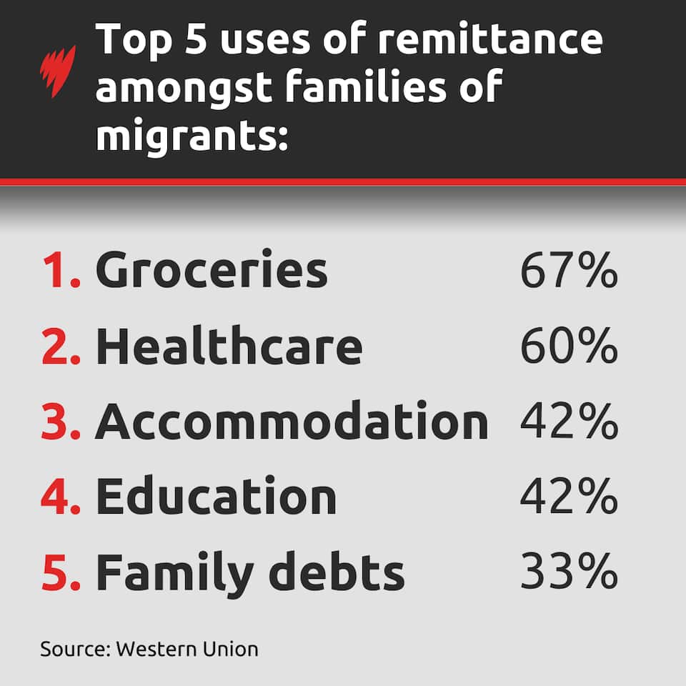 Half of migrants in Australia say sending remittance payments keeps ...