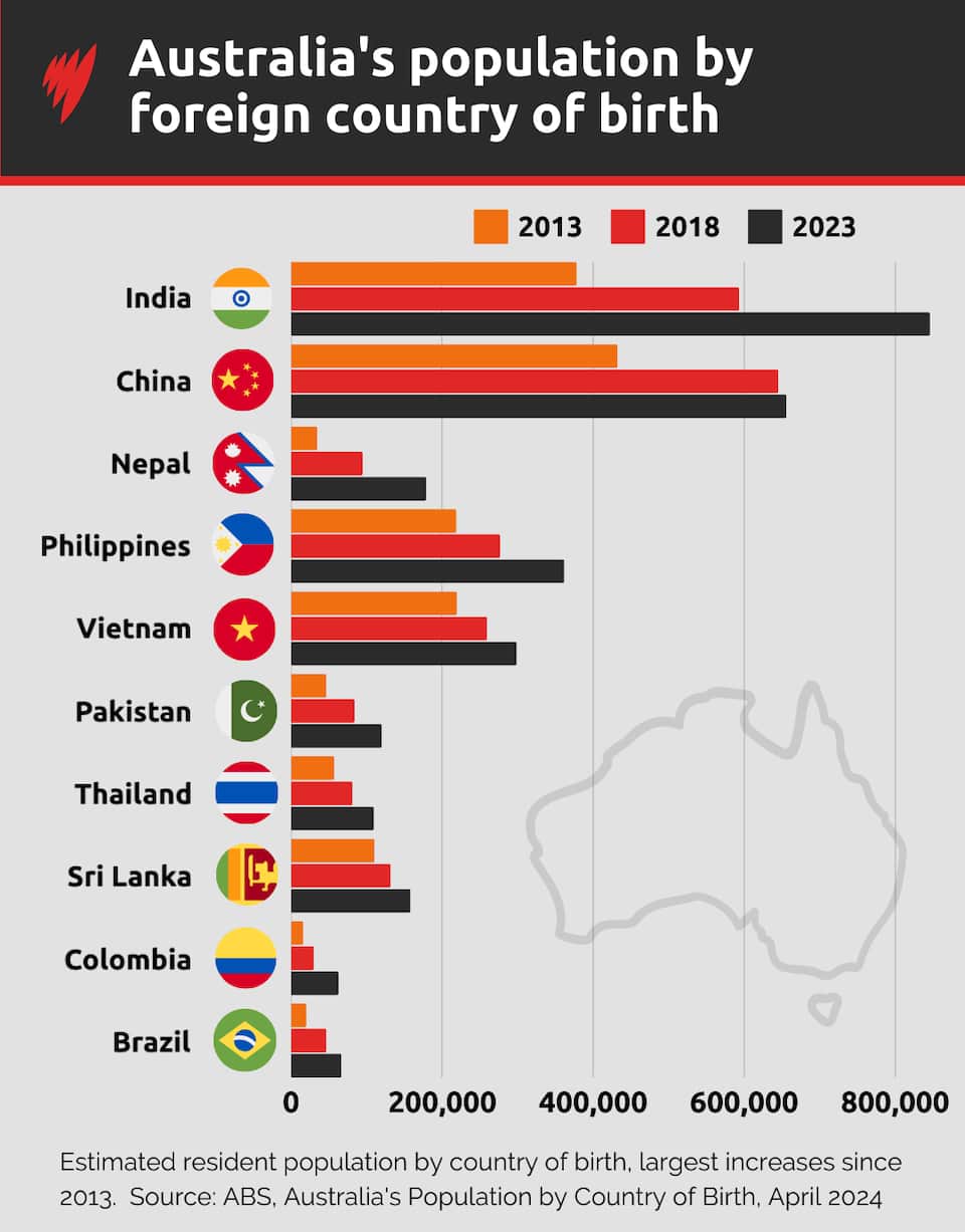 More than 30 per cent of Australians are born overseas, says ABS | SBS News