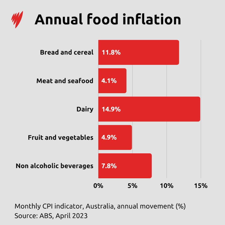 How much have grocery prices increased in Australia? | SBS News