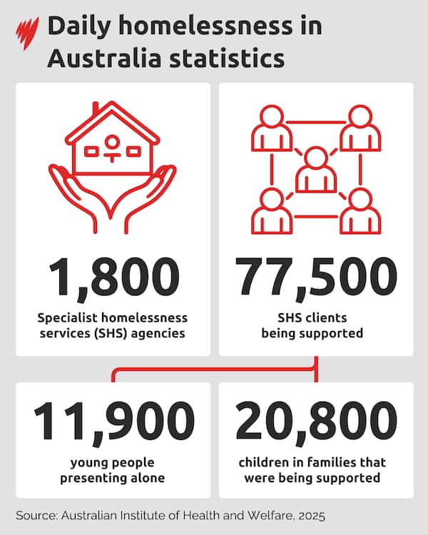 350 Australians a day: What happens to those on the edge of a housing ...