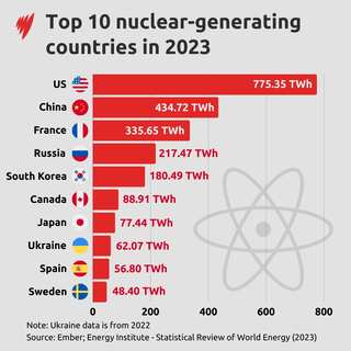 Will nuclear lead to cheaper energy prices? Experts weigh in | SBS News