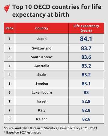 Australia's life expectancy has fallen again and dropped in global ...