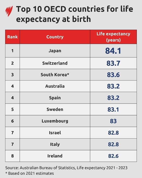 Australia's life expectancy has fallen again and dropped in global ...