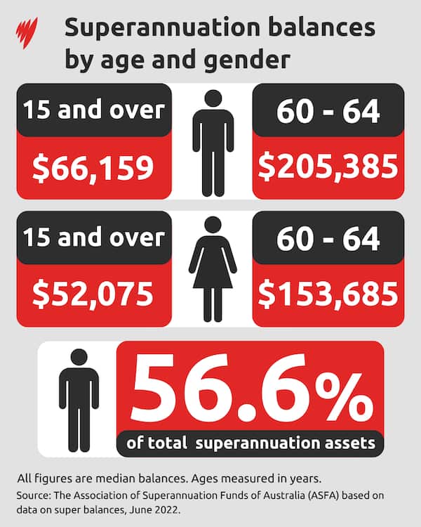 'Super gap': The reasons two-thirds of Australians can't 'retire ...