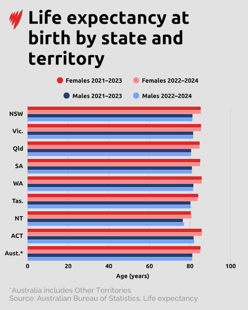 Who's living the longest? Where Australia now ranks on global life ...