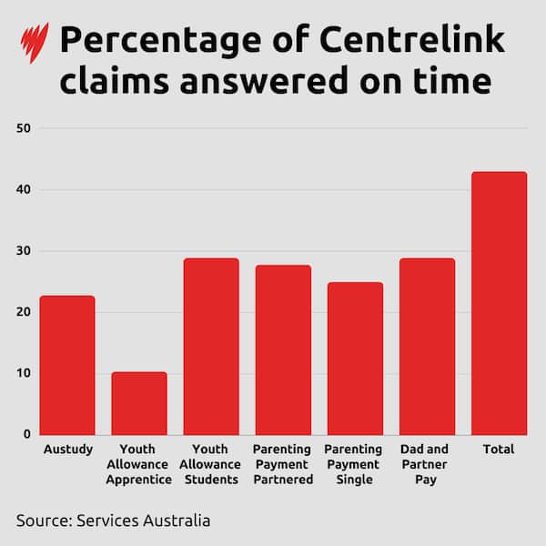 Centrelink payment times: The claims most likely to be processed late ...