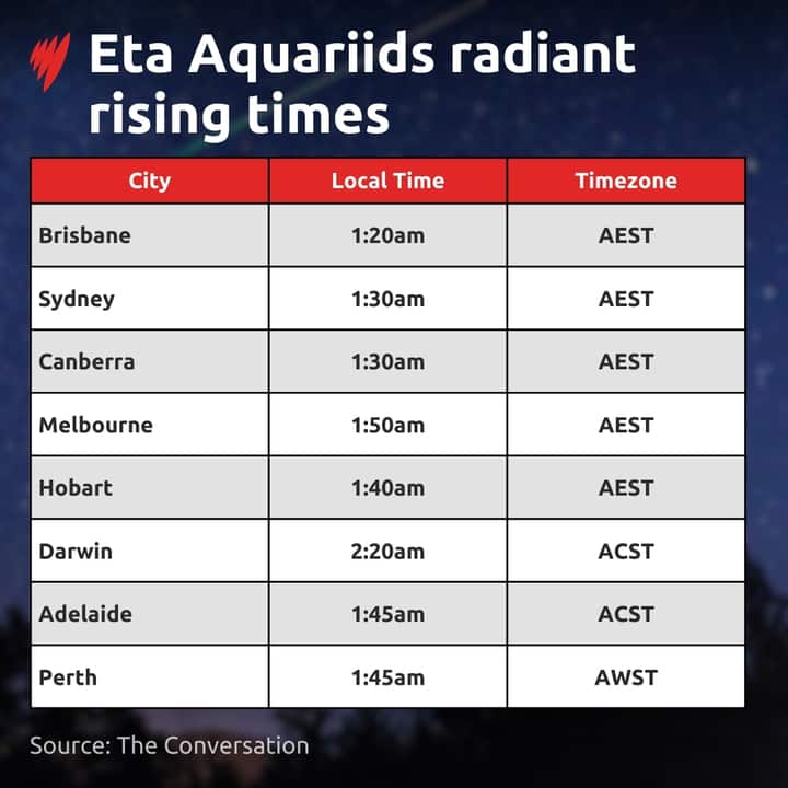 How to see the 'unusual' Eta Aquariids meteor shower from Australia ...