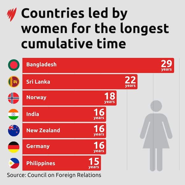 Not just the US: The countries that have never been led by a woman ...