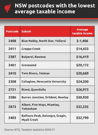 Australia's richest and poorest postcodes | SBS News