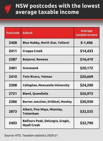 Australia's richest and poorest postcodes | SBS News