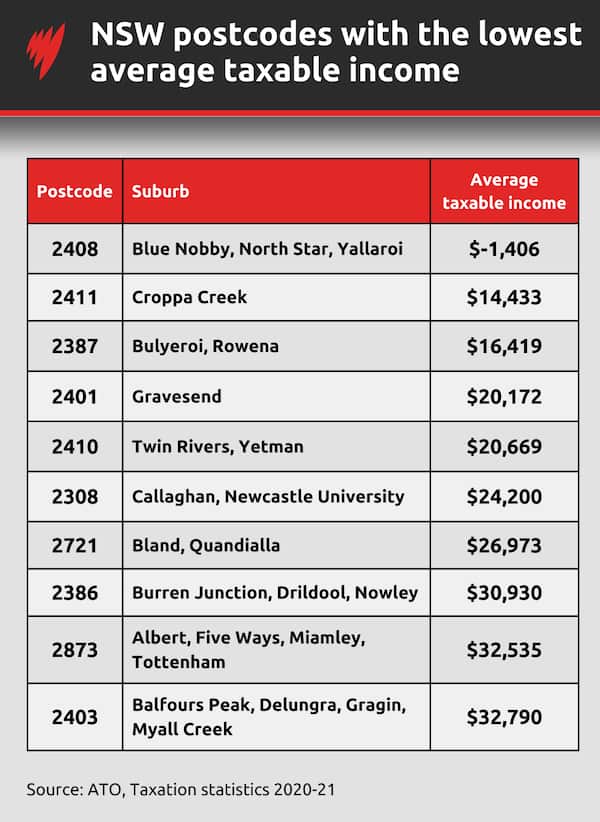 Australia's richest and poorest postcodes | SBS News