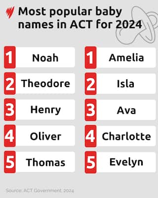 Most popular baby names in Australia have been revealed | SBS News