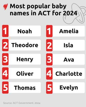 Most popular baby names in Australia have been revealed | SBS News