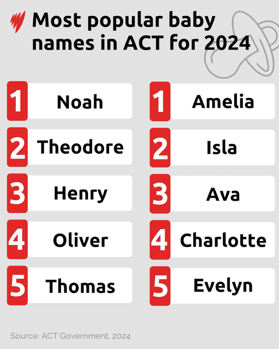 Most popular baby names in Australia have been revealed | SBS News