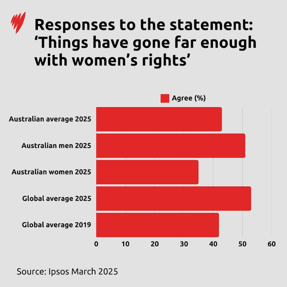 Are people giving up on feminism in 2025? It's complicated | SBS News