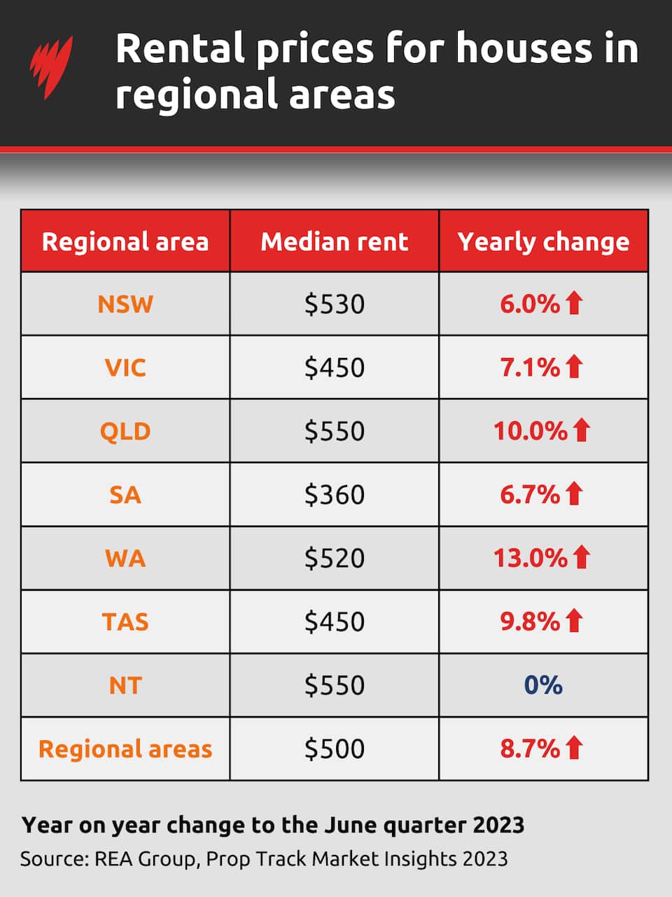 How much has rent increased around Australia? | SBS News