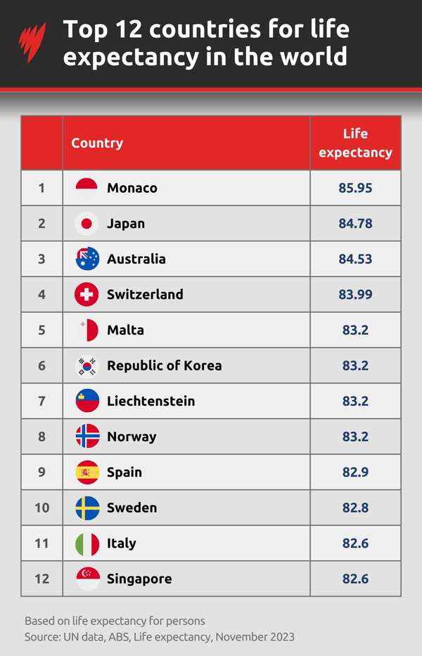 Life expectancy in Australia dropped for the first time in 30 years ...
