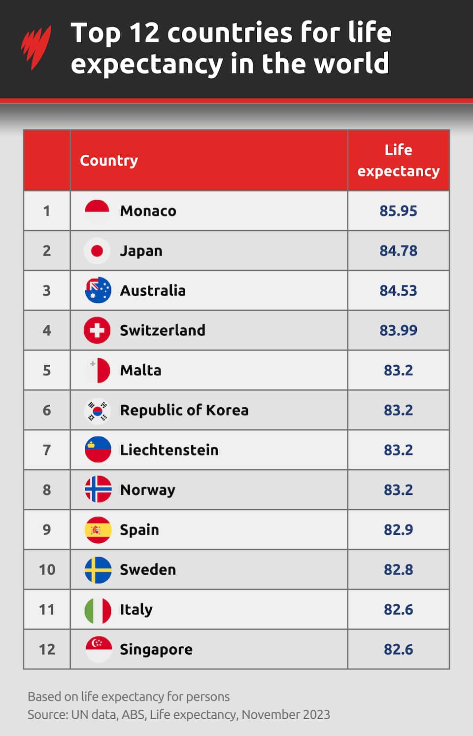 Life expectancy in Australia dropped for the first time in 30 years ...