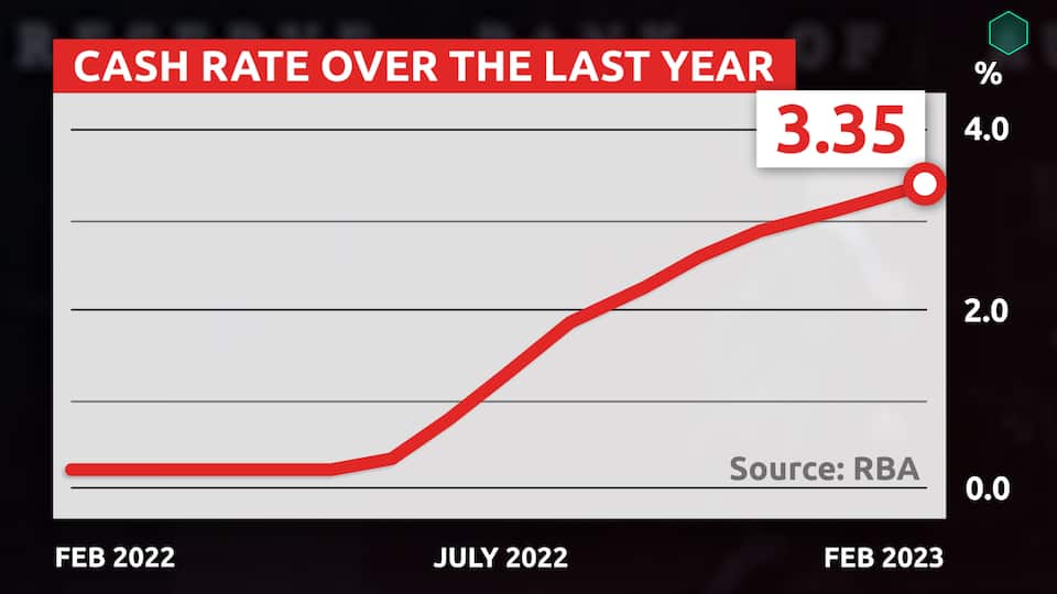 How do interest rates in Australia compare to the rest of the world ...