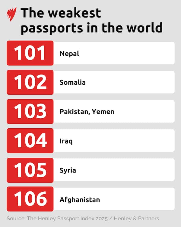 2025 Henley Passport Index: The world's most powerful passports | SBS News
