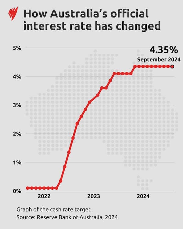 HSBC says Australians face an 'increasing risk' of no rate cuts in 2025 | SBS News