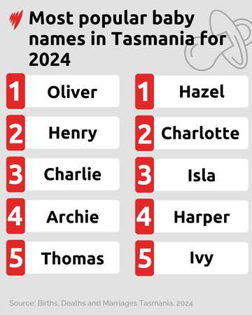 Most popular baby names in Australia have been revealed | SBS News
