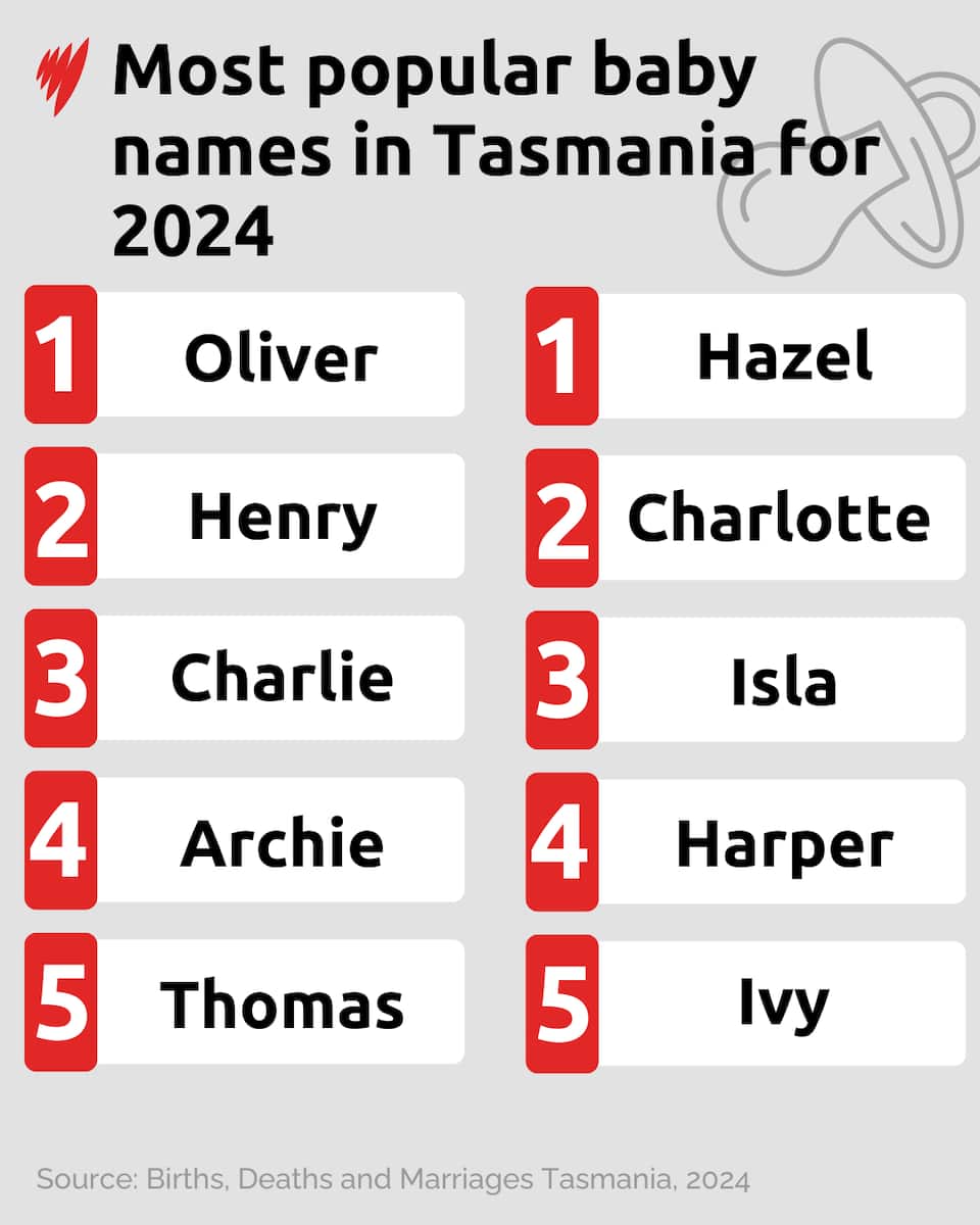 Most popular baby names in Australia have been revealed | SBS News