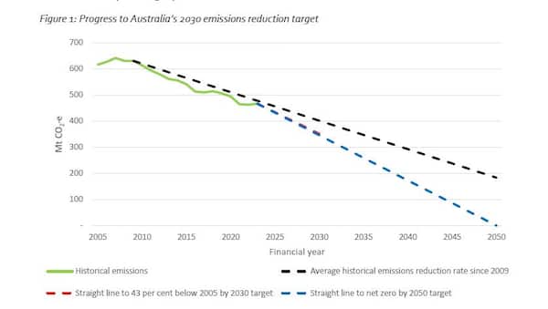 Climate change debate: Why Australia's 2030 emissions reduction target matters | SBS News
