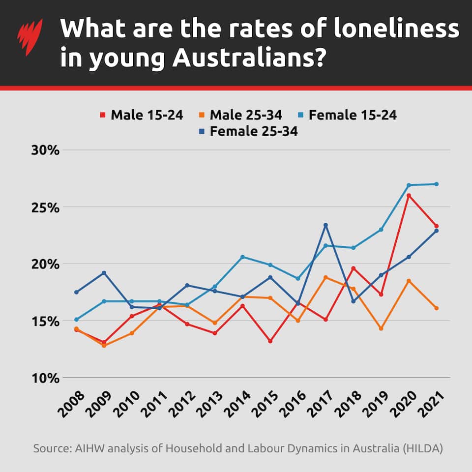 Why is loneliness on the rise among young Australians? | SBS News