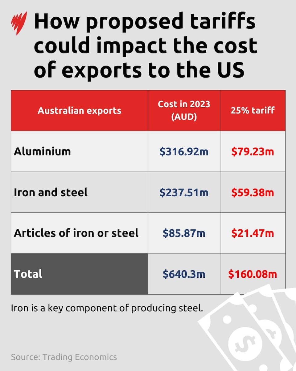 Donald Trump's new tariffs: Here's how much it could cost Australian ...