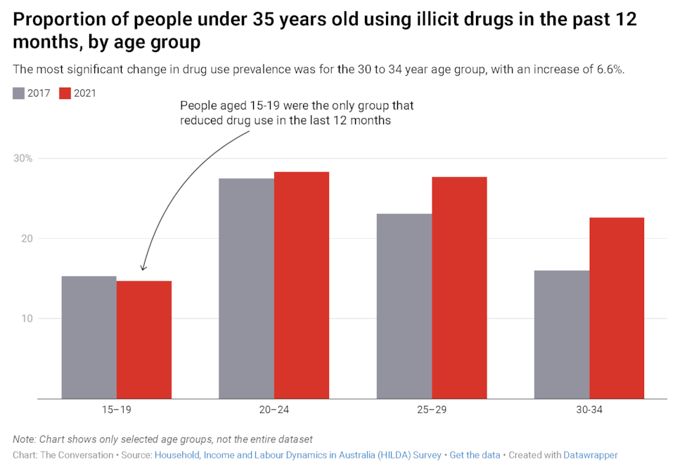 Australians are smoking less, taking more drugs and still binge ...