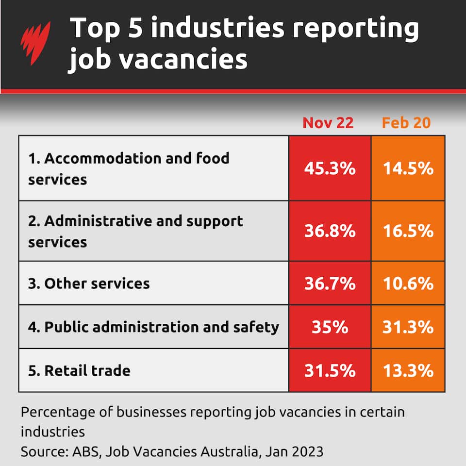 Jobs figures reveal industries struggling the most with finding workers ...