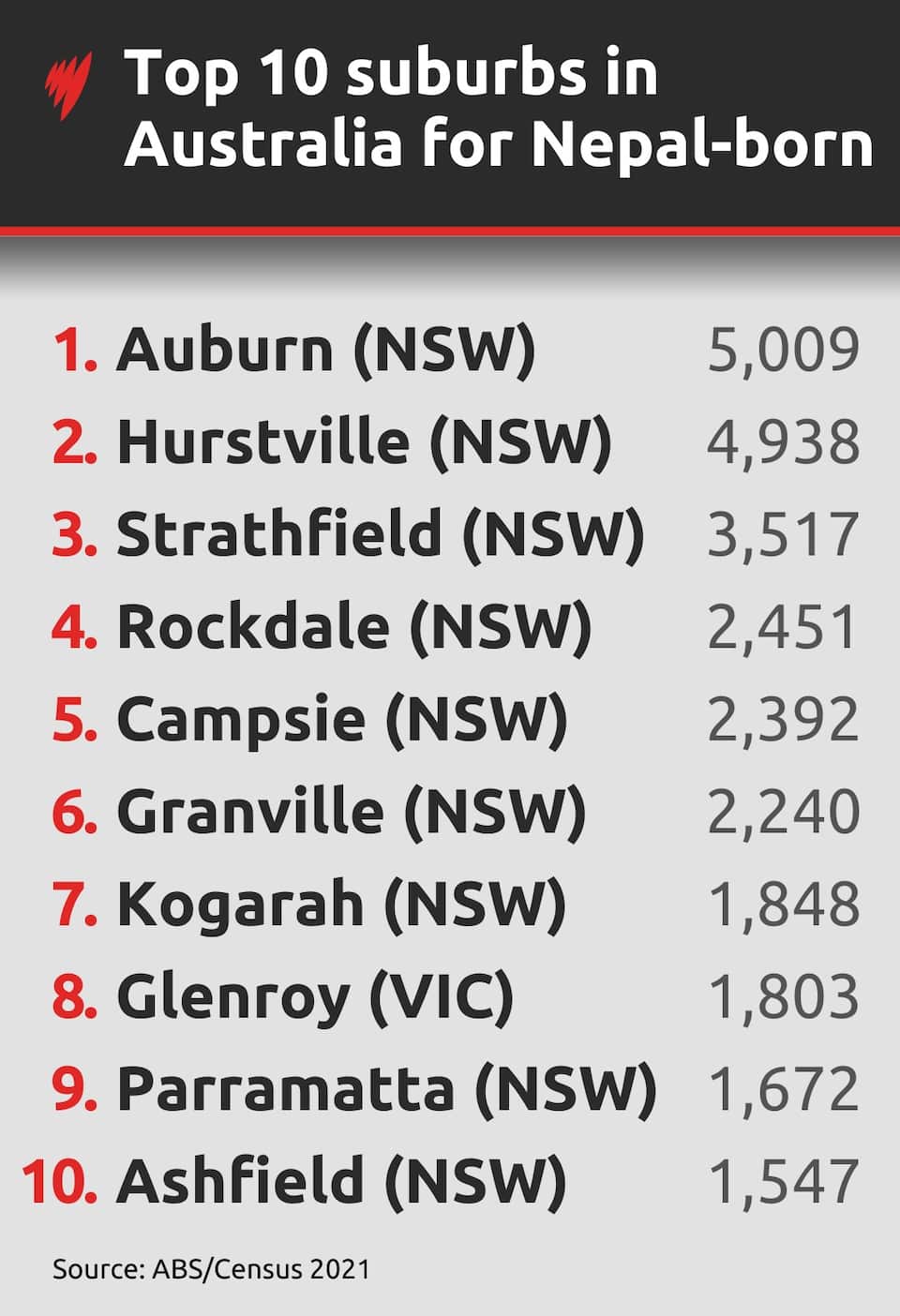 Nepali people in Australia are the fastest-growing migrant community ...