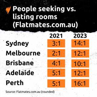 Rental crisis in Australia: Demand for rooms in share houses soars ...