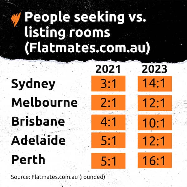 Rental crisis in Australia: Demand for rooms in share houses soars ...