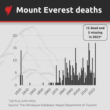 Climbing Mount Everest: Why it could be the worst year yet | SBS News