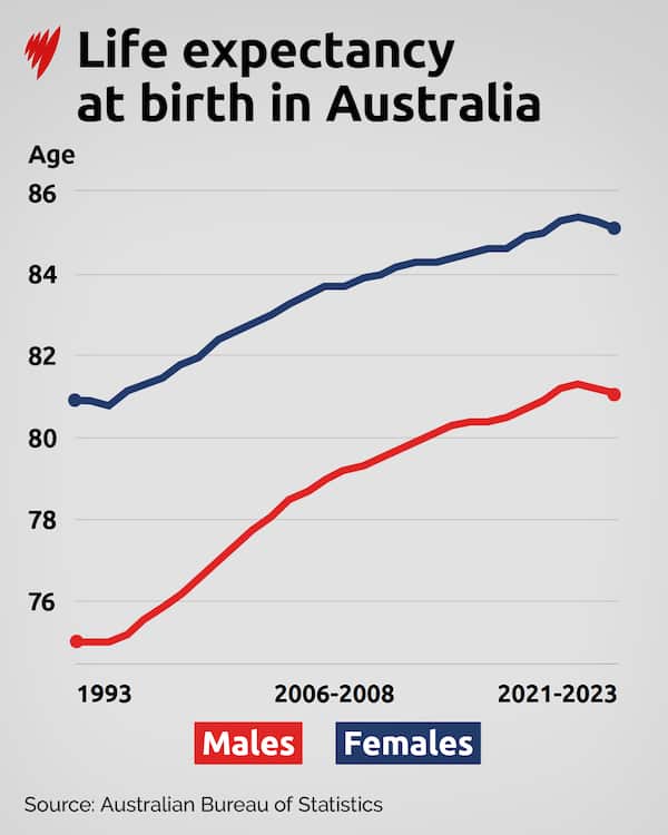 Australia's life expectancy has fallen again and dropped in global ...